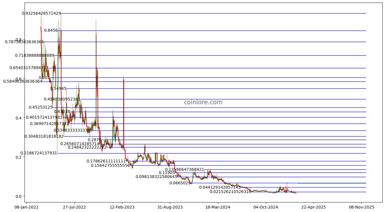 Flare Finance Support and resistance levels