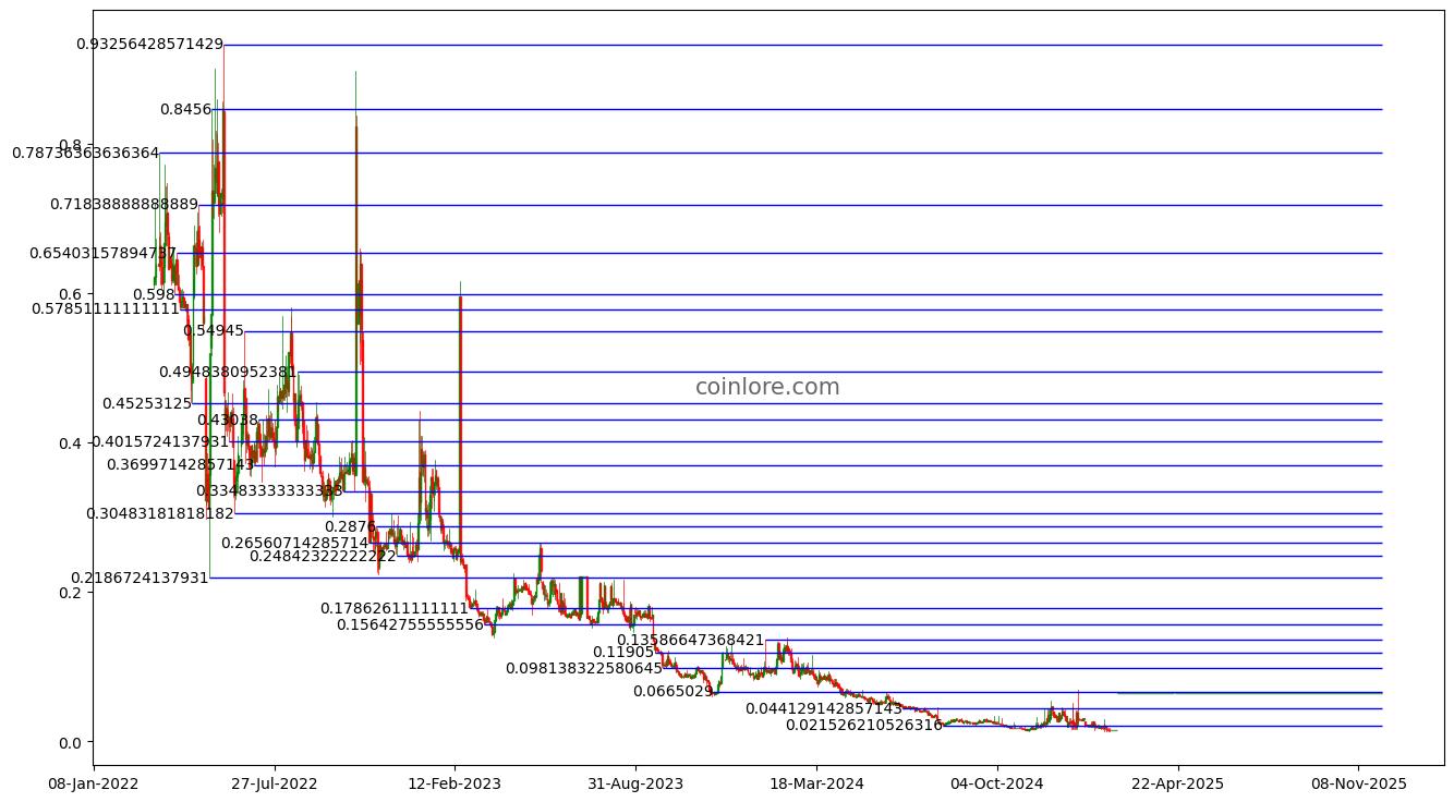 Flare Finance Support and resistance levels
