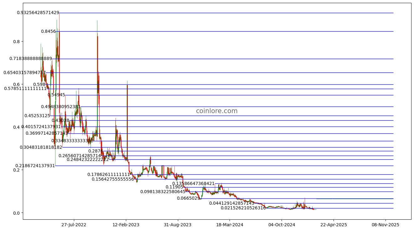 Flare Finance Support and resistance levels