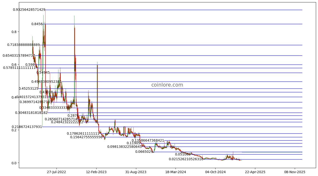 Flare Finance Support and resistance levels