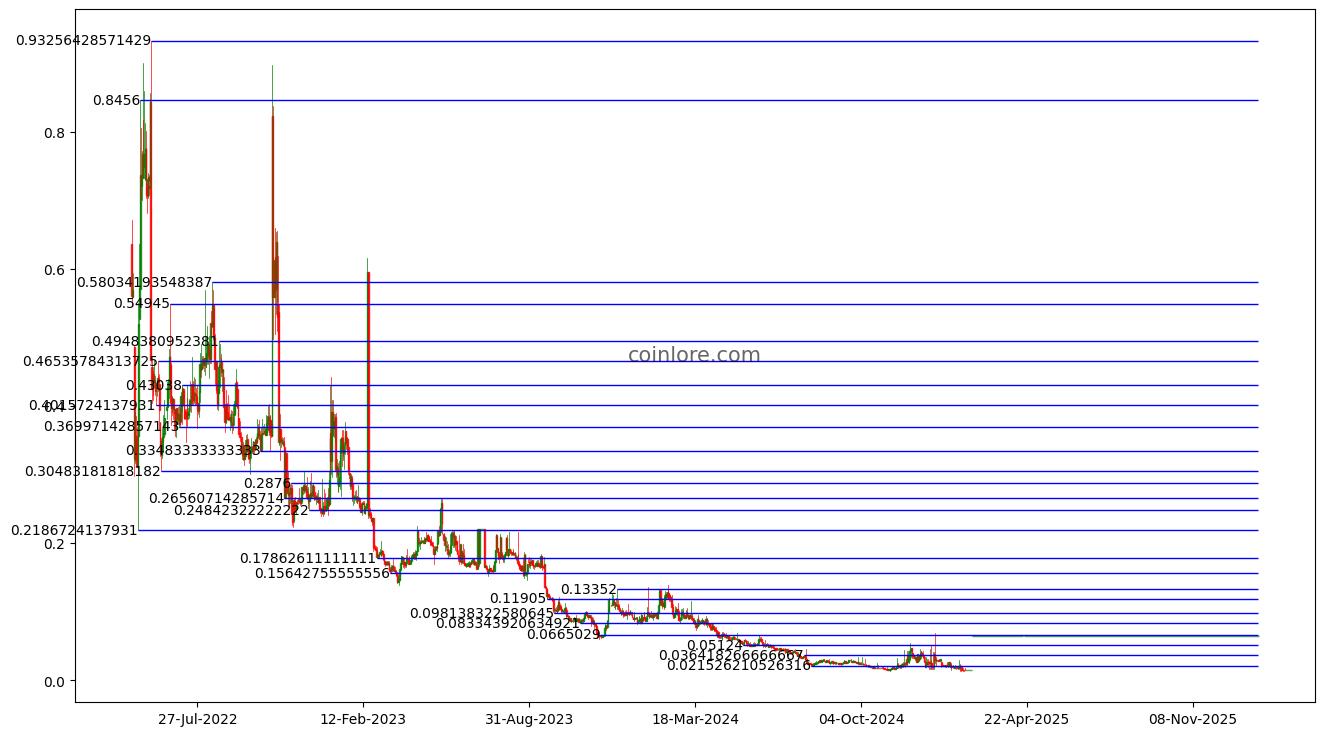 Flare Finance уровни поддержки и сопротивления