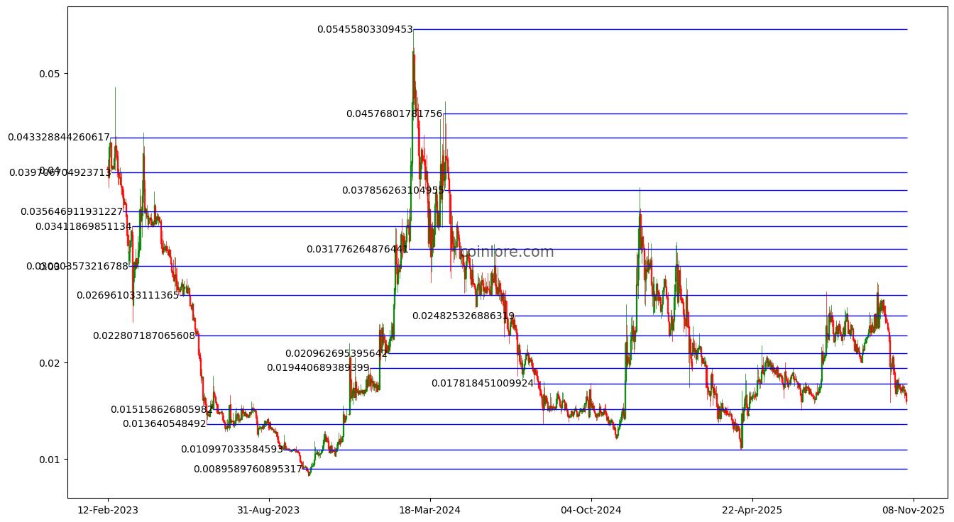 Flare Support- und Widerstandsniveaus