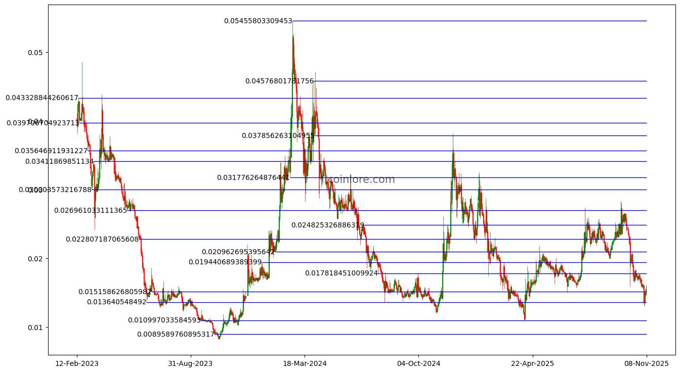 Flare Support and resistance levels