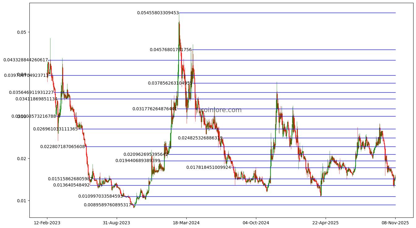 Flare Destek ve Direnç Seviyeleri