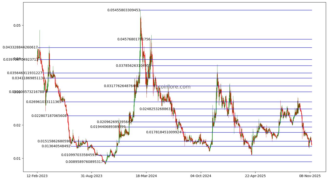 Flare Support and resistance levels