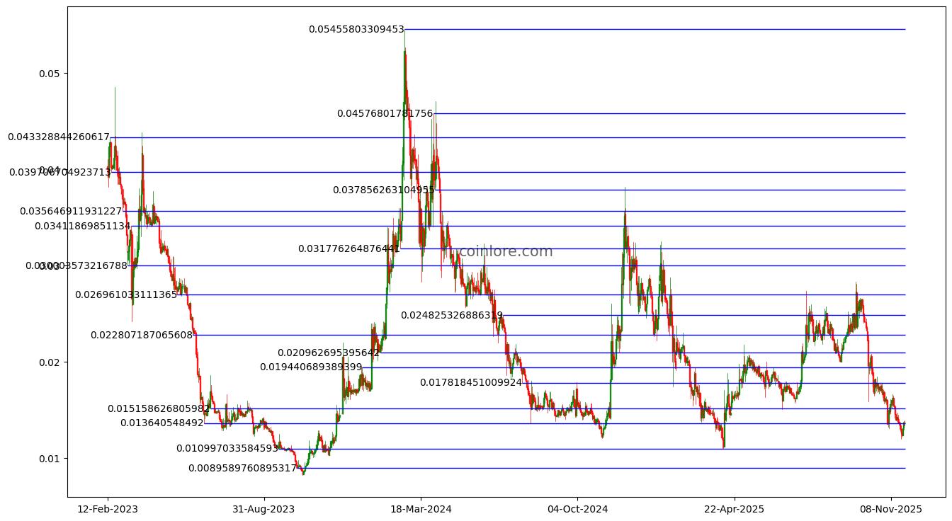 Flare Support and resistance levels