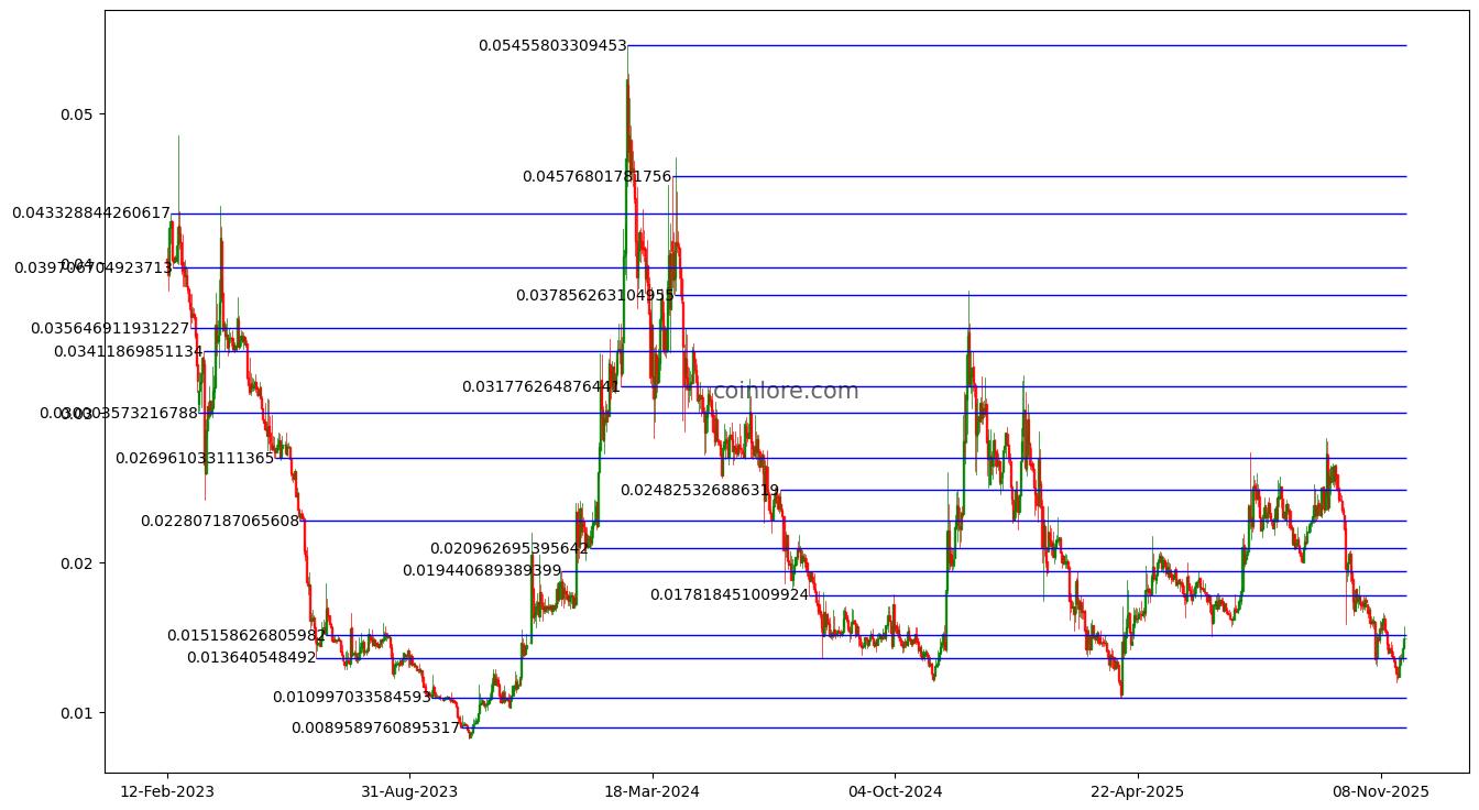 Flare Support and resistance levels