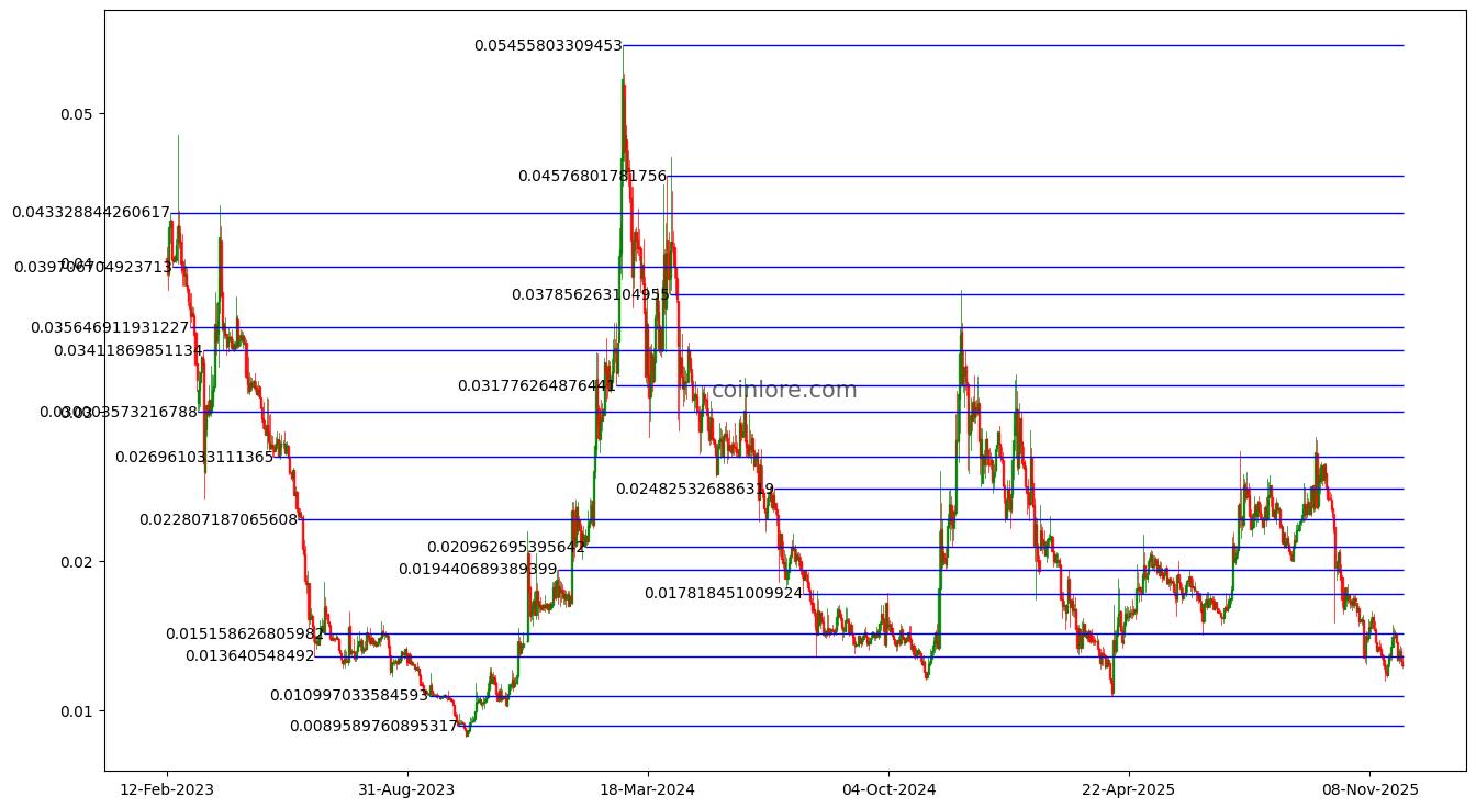 Flare Support and resistance levels