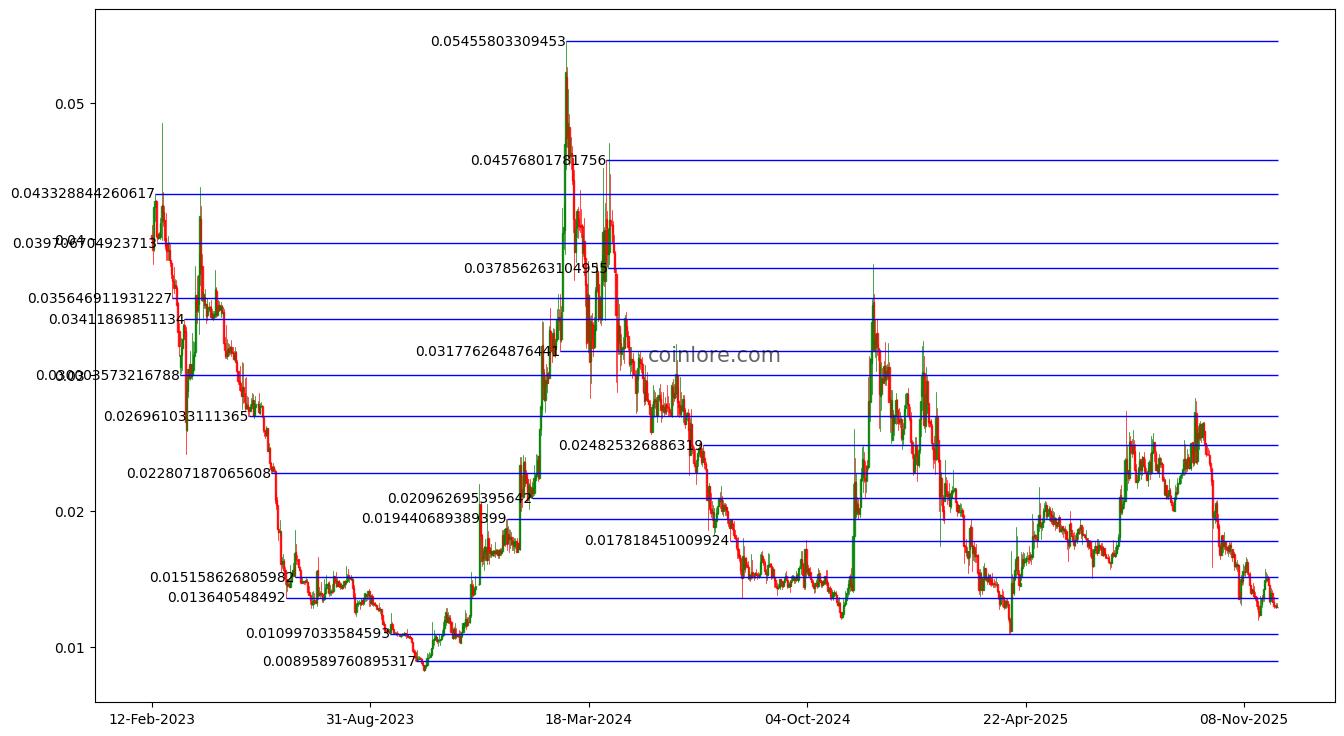 Flare Destek ve Direnç Seviyeleri