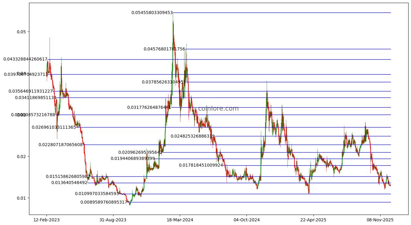 Flare Support and resistance levels