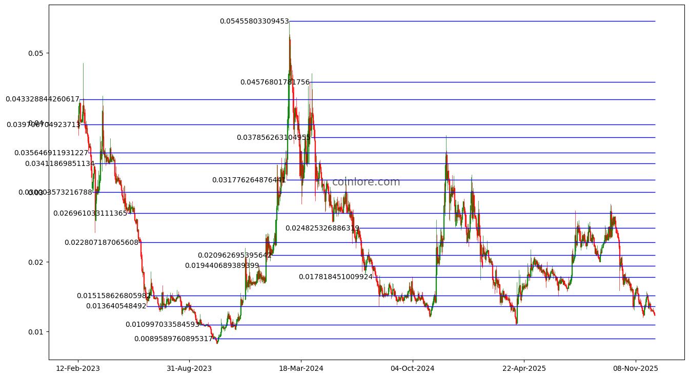 Flare Support and resistance levels