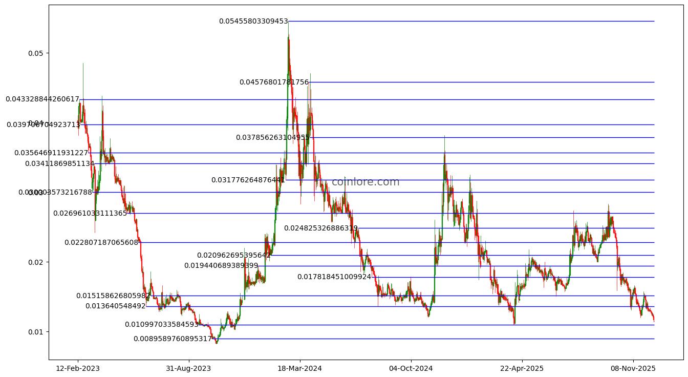 Flare уровни поддержки и сопротивления