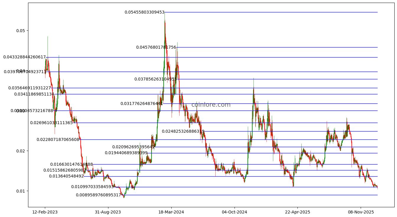 Flare Destek ve Direnç Seviyeleri