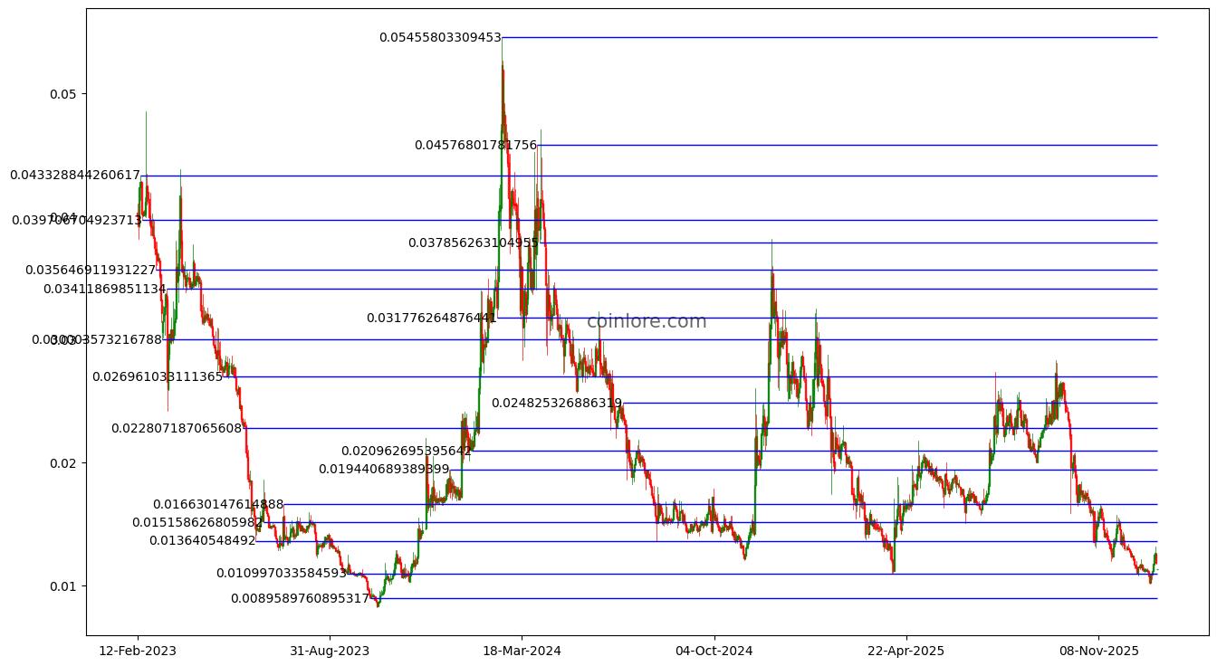 Flare Destek ve Direnç Seviyeleri