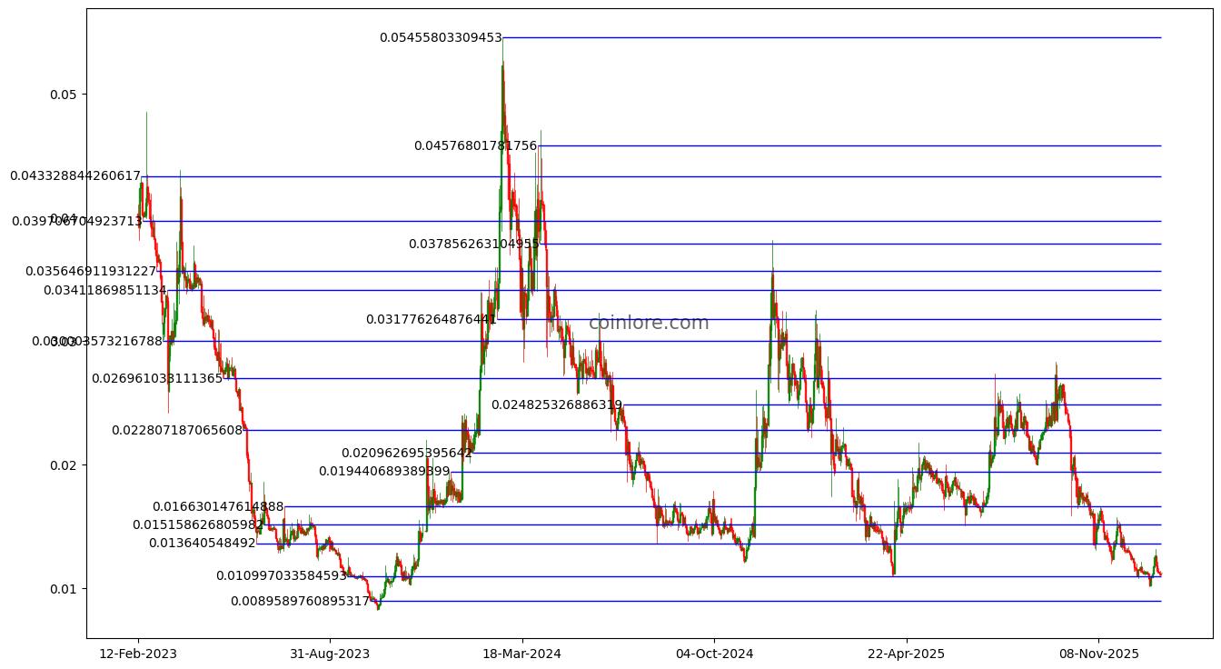 Flare Destek ve Direnç Seviyeleri