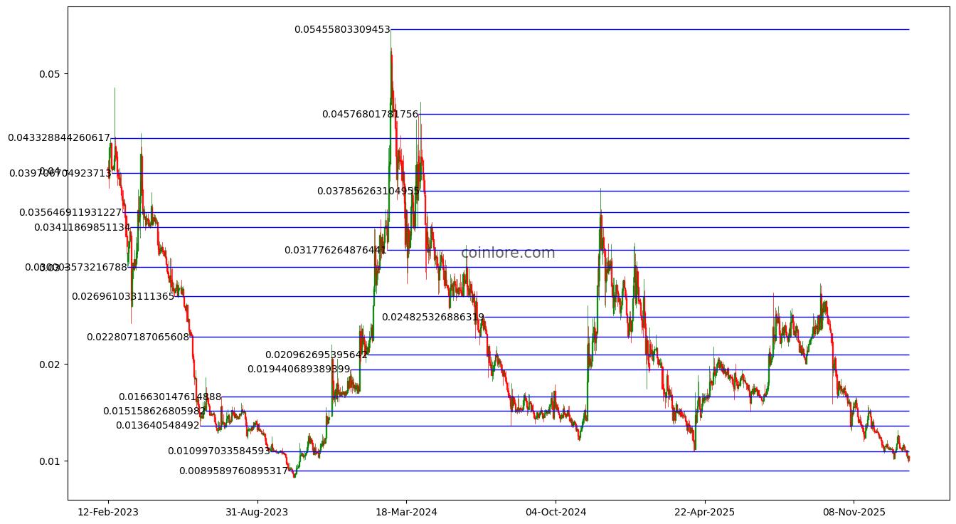 Flare Destek ve Direnç Seviyeleri
