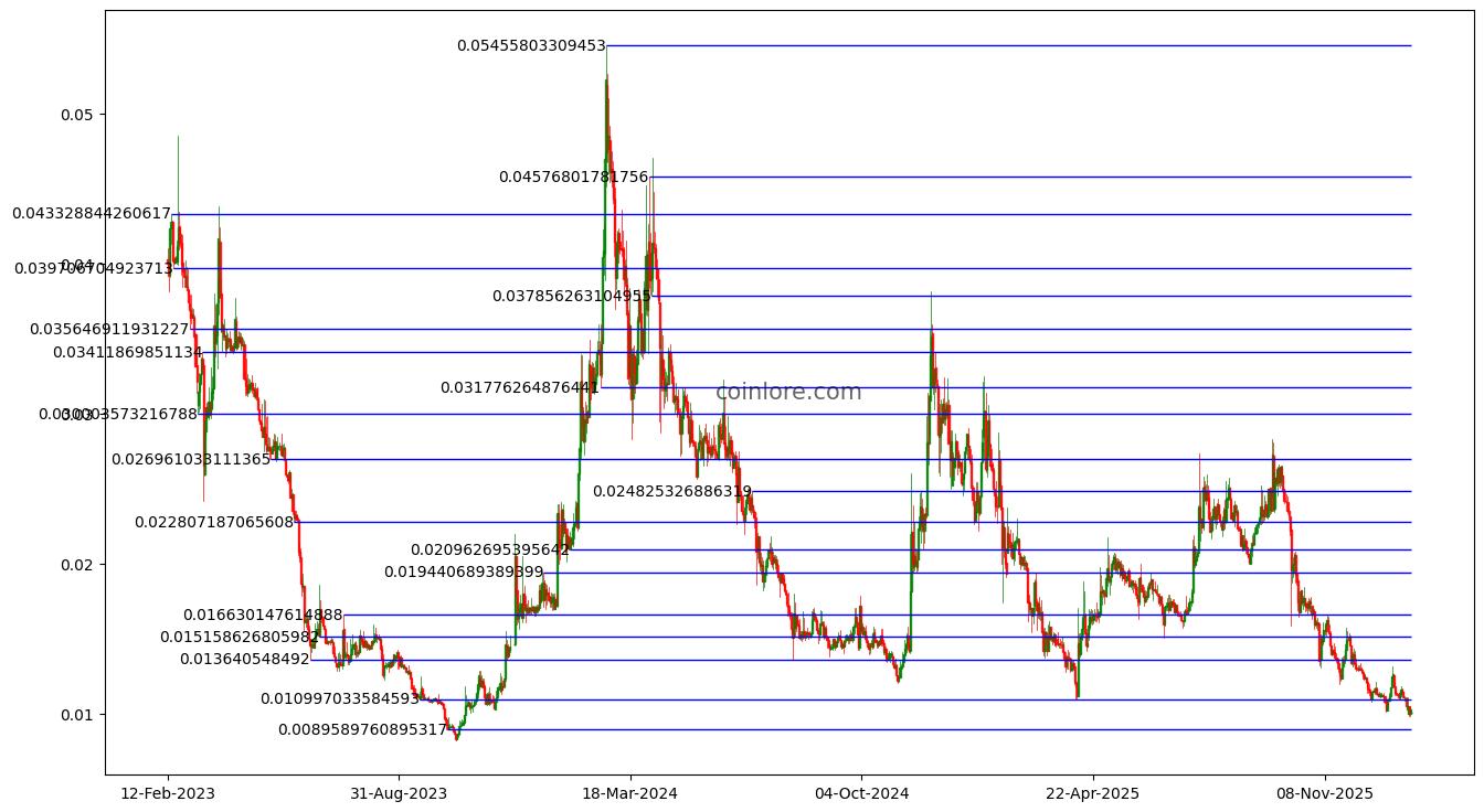 Flare Destek ve Direnç Seviyeleri