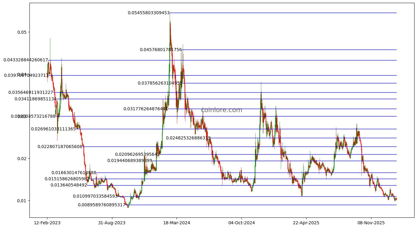Flare Destek ve Direnç Seviyeleri