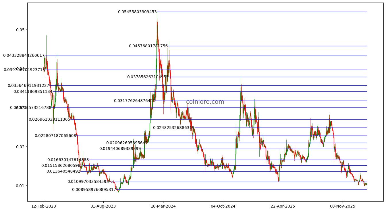 Niveles de soporte y de resistencia de Flare