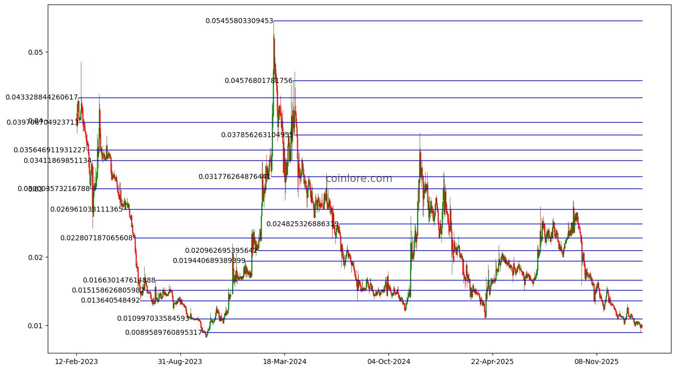 Flare Destek ve Direnç Seviyeleri