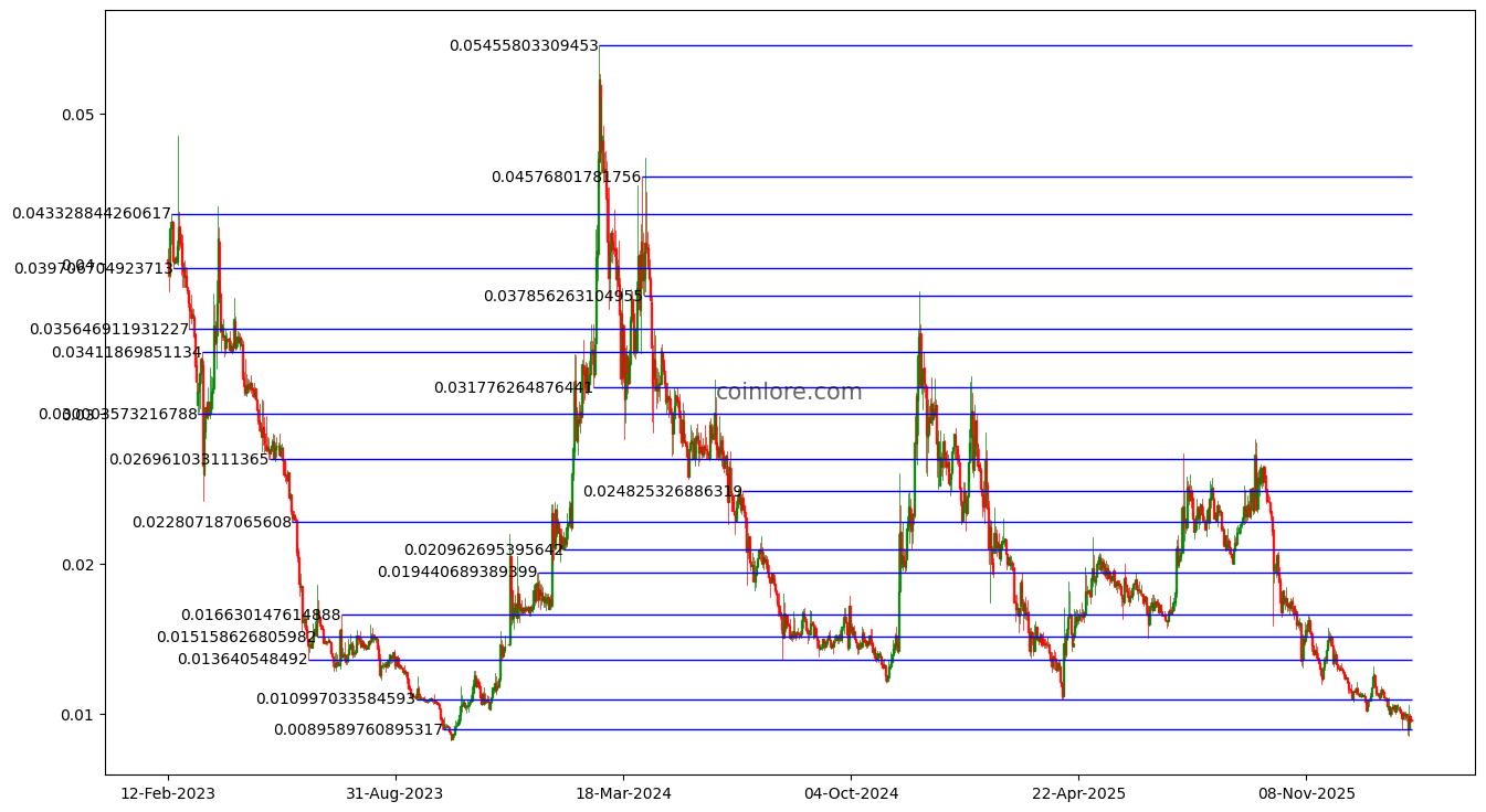 Flare Destek ve Direnç Seviyeleri