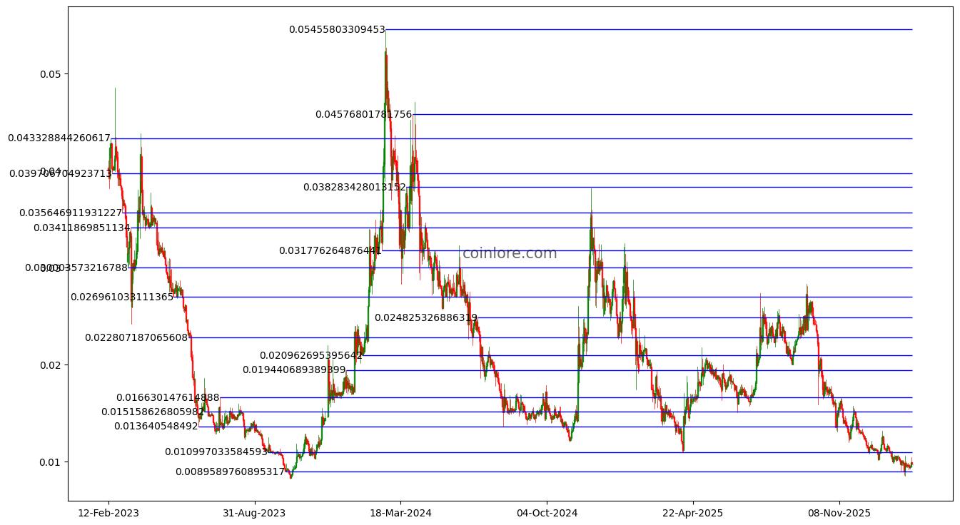 Flare Destek ve Direnç Seviyeleri