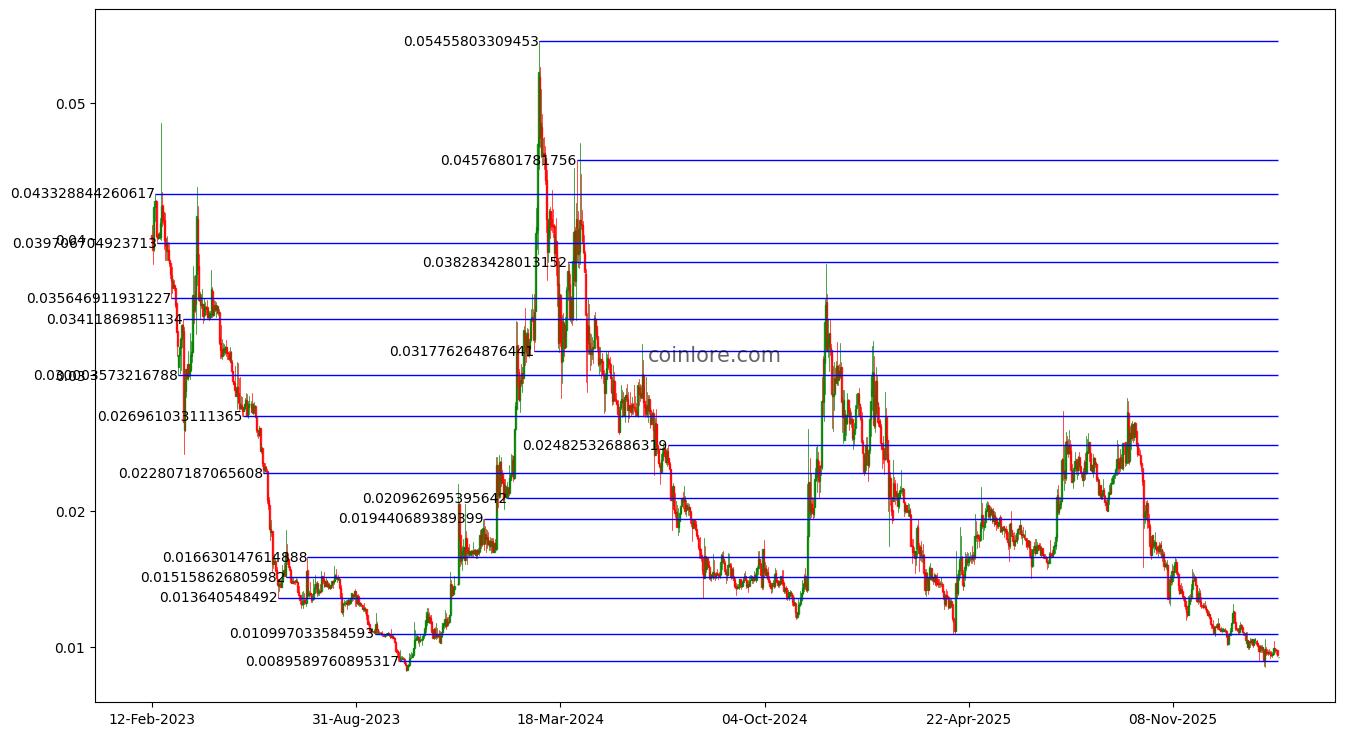 Flare Destek ve Direnç Seviyeleri