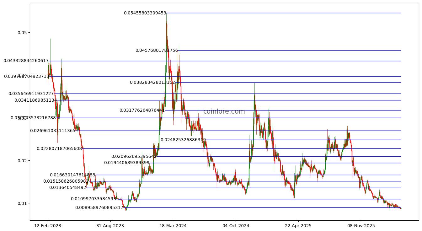 Niveles de soporte y de resistencia de Flare