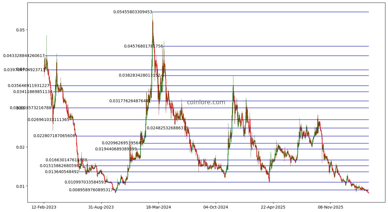 Flare Destek ve Direnç Seviyeleri