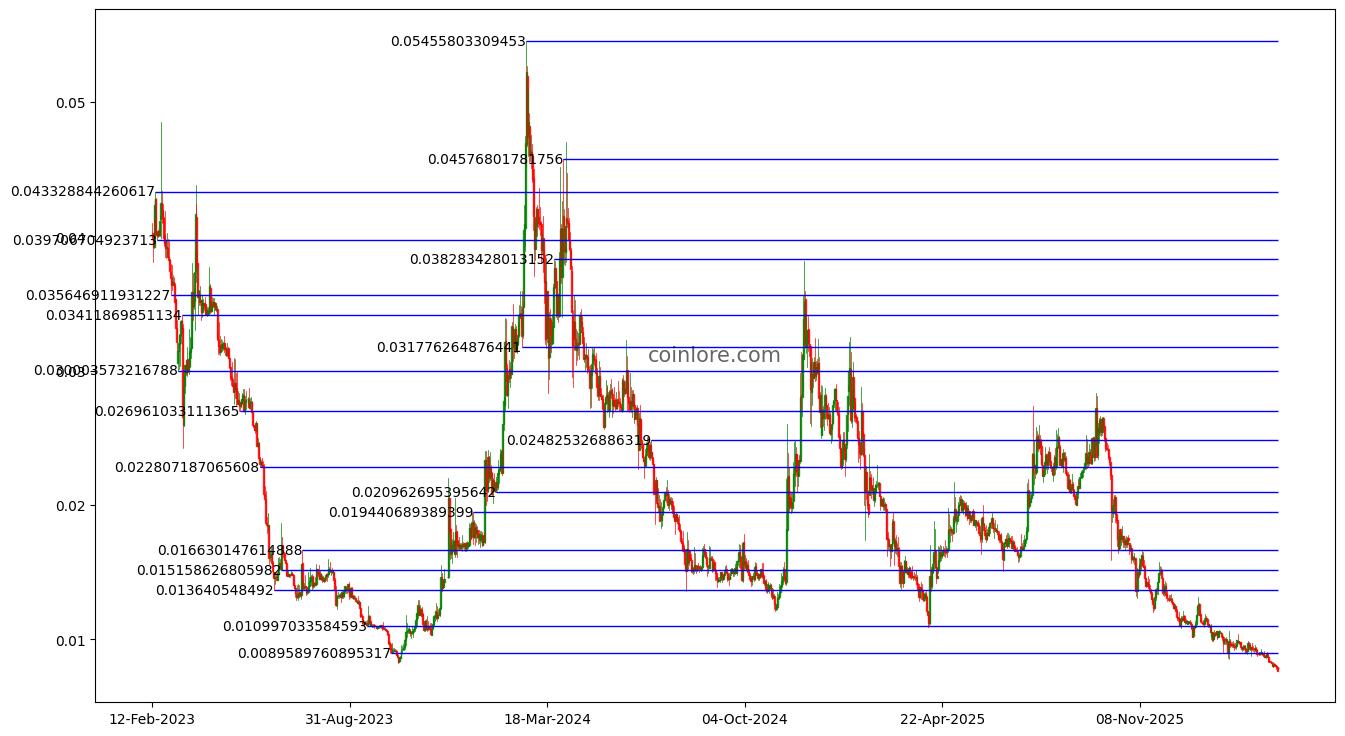 Flare Destek ve Direnç Seviyeleri