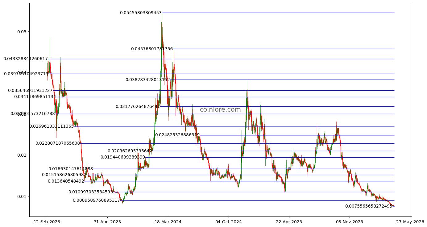 Flare Destek ve Direnç Seviyeleri