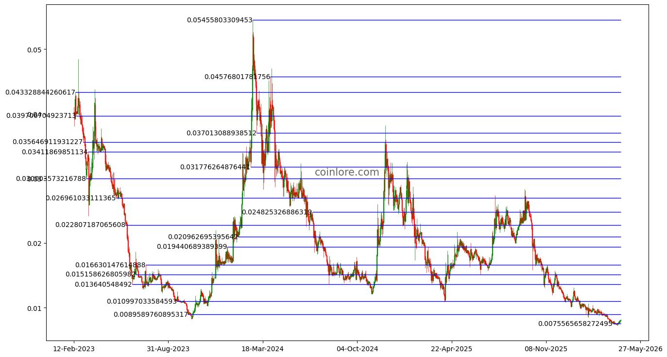 Flare Destek ve Direnç Seviyeleri