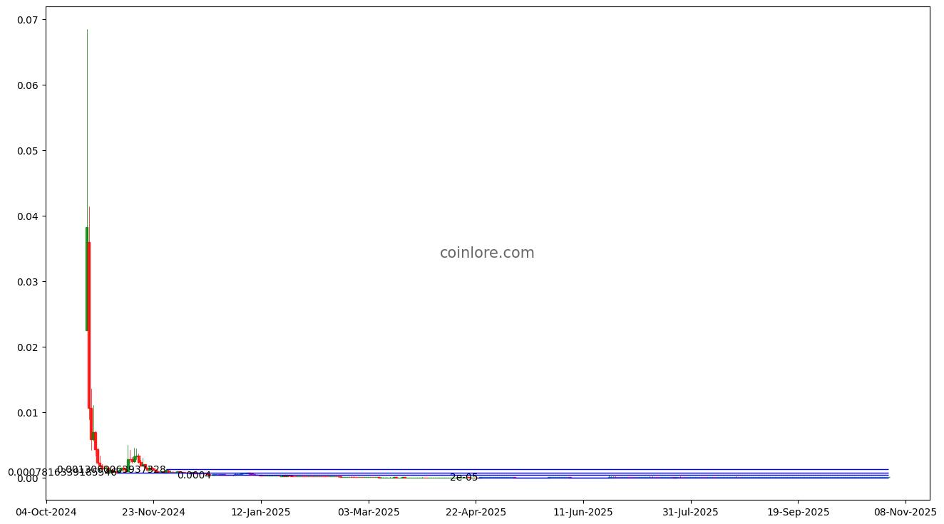 Flavia Is Online Support and resistance levels