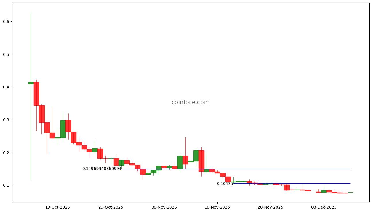Fleek Support and resistance levels