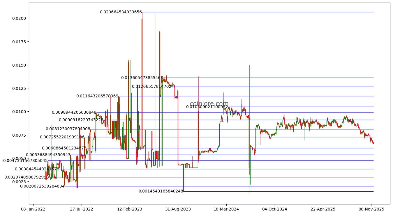 FLIP Support and resistance levels