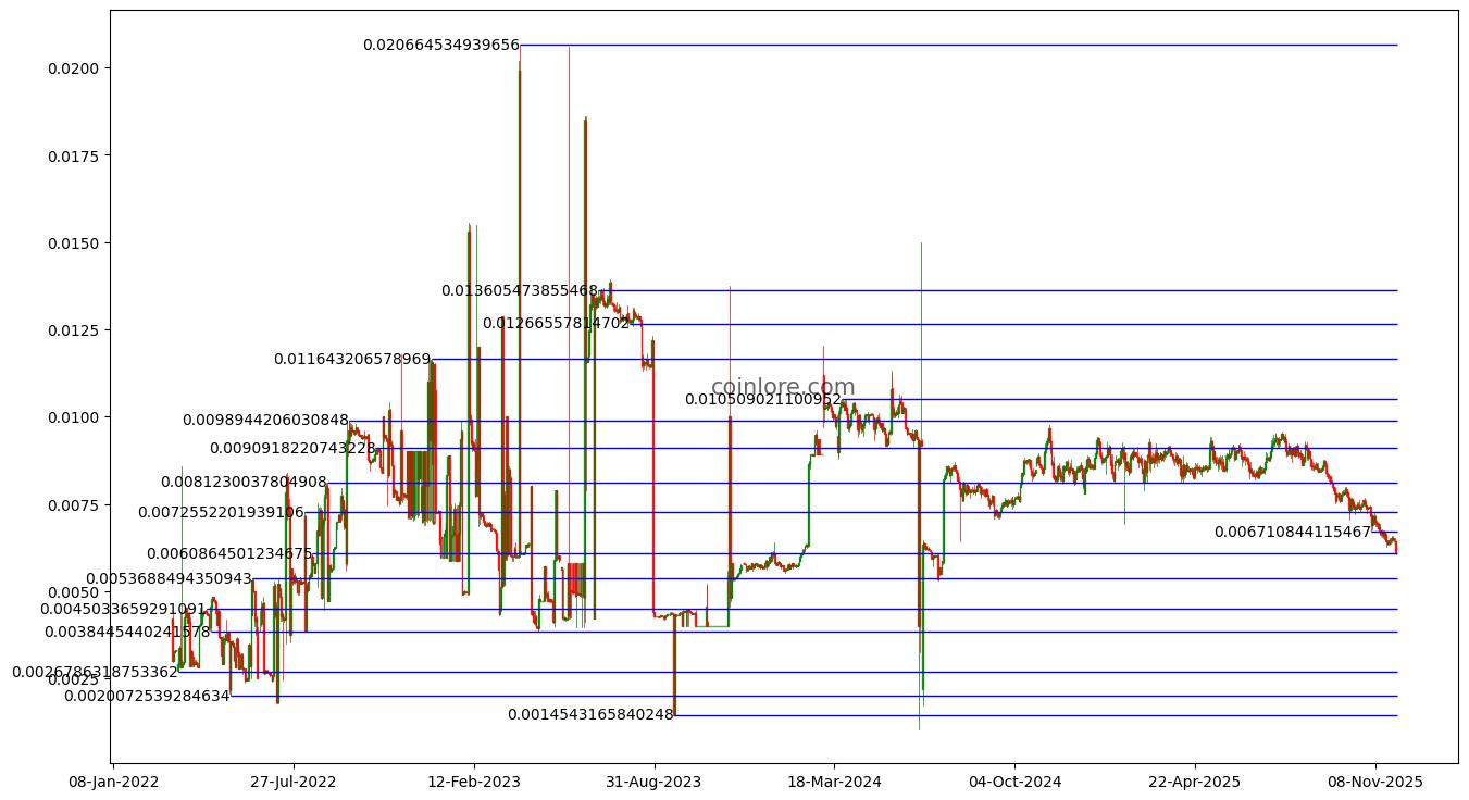 FLIP Support and resistance levels