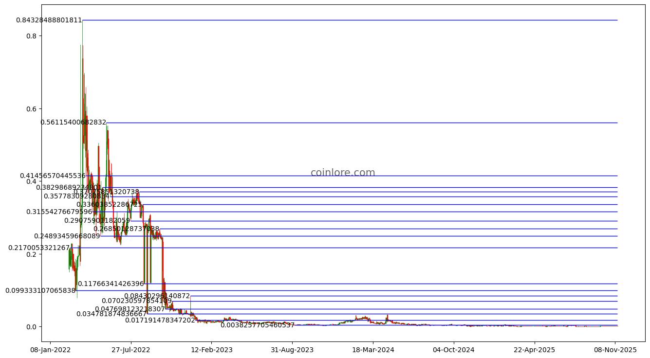 Flits Support and resistance levels