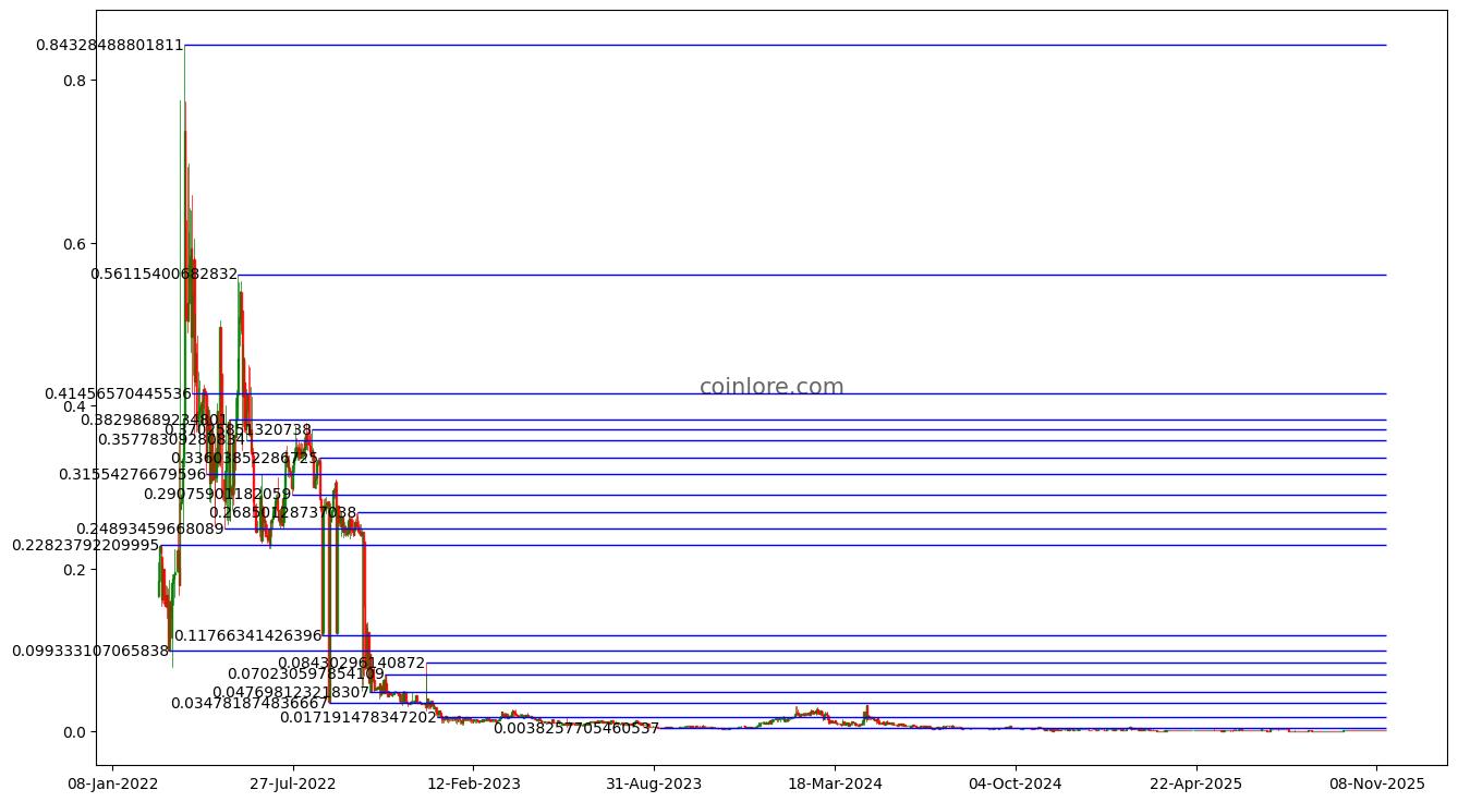 Flits Support and resistance levels