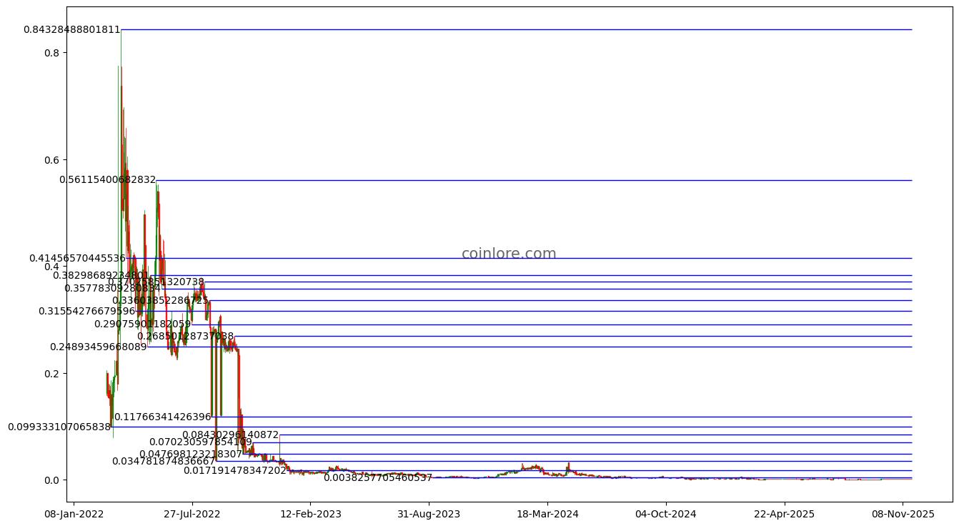 Flits Support and resistance levels