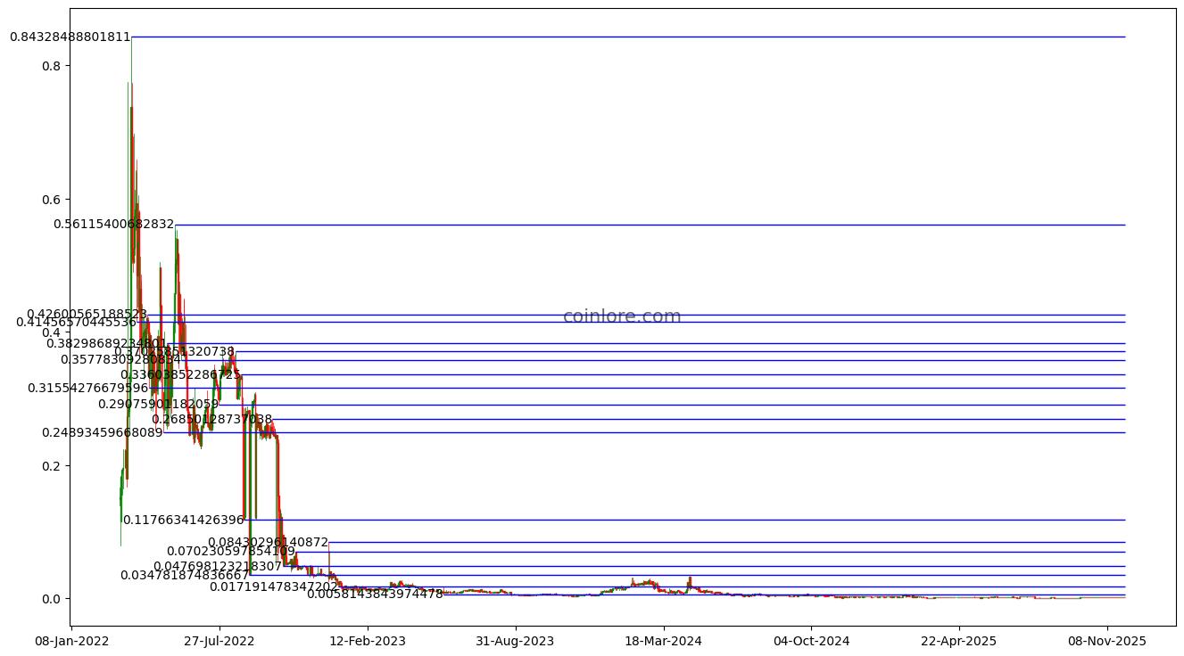 Flits Support and resistance levels