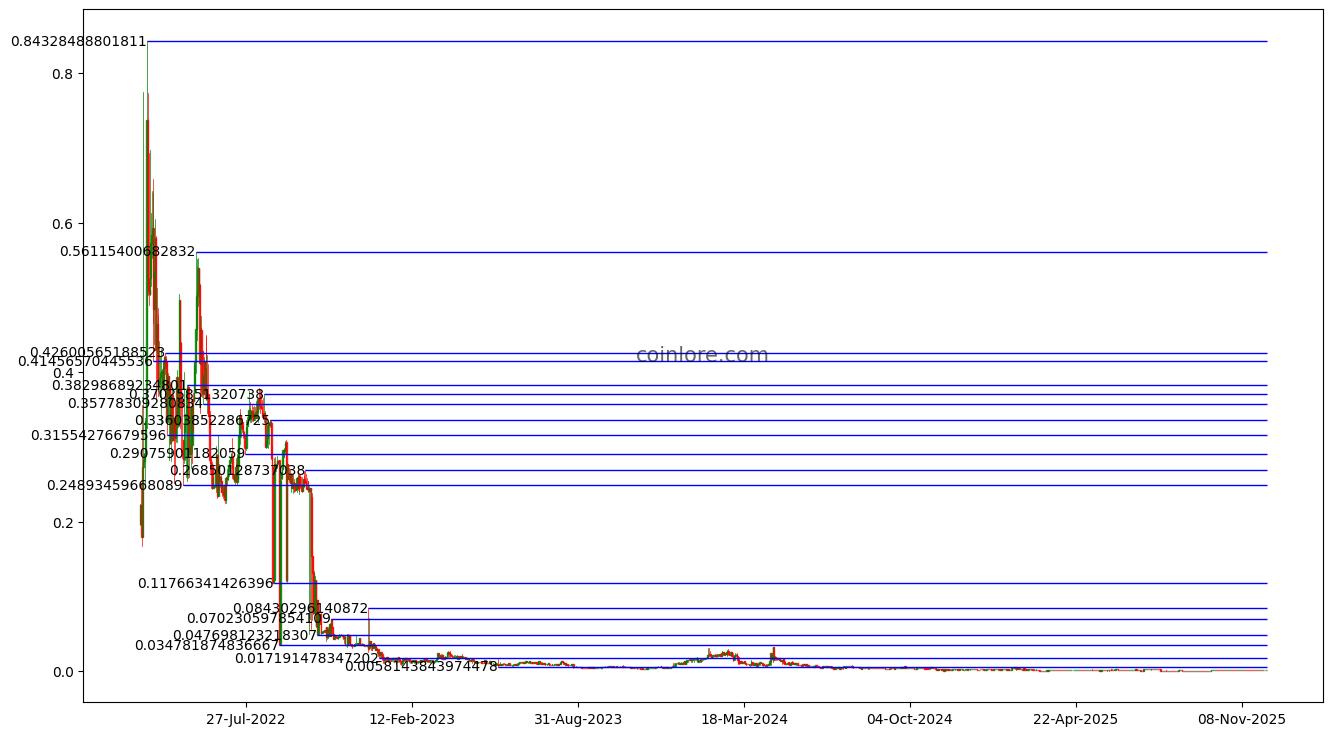 Flits Support and resistance levels