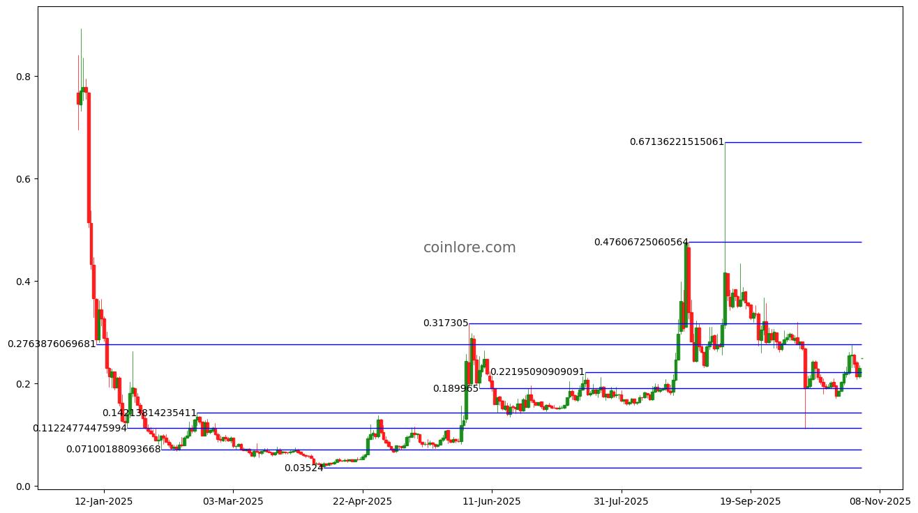 FLock.io уровни поддержки и сопротивления