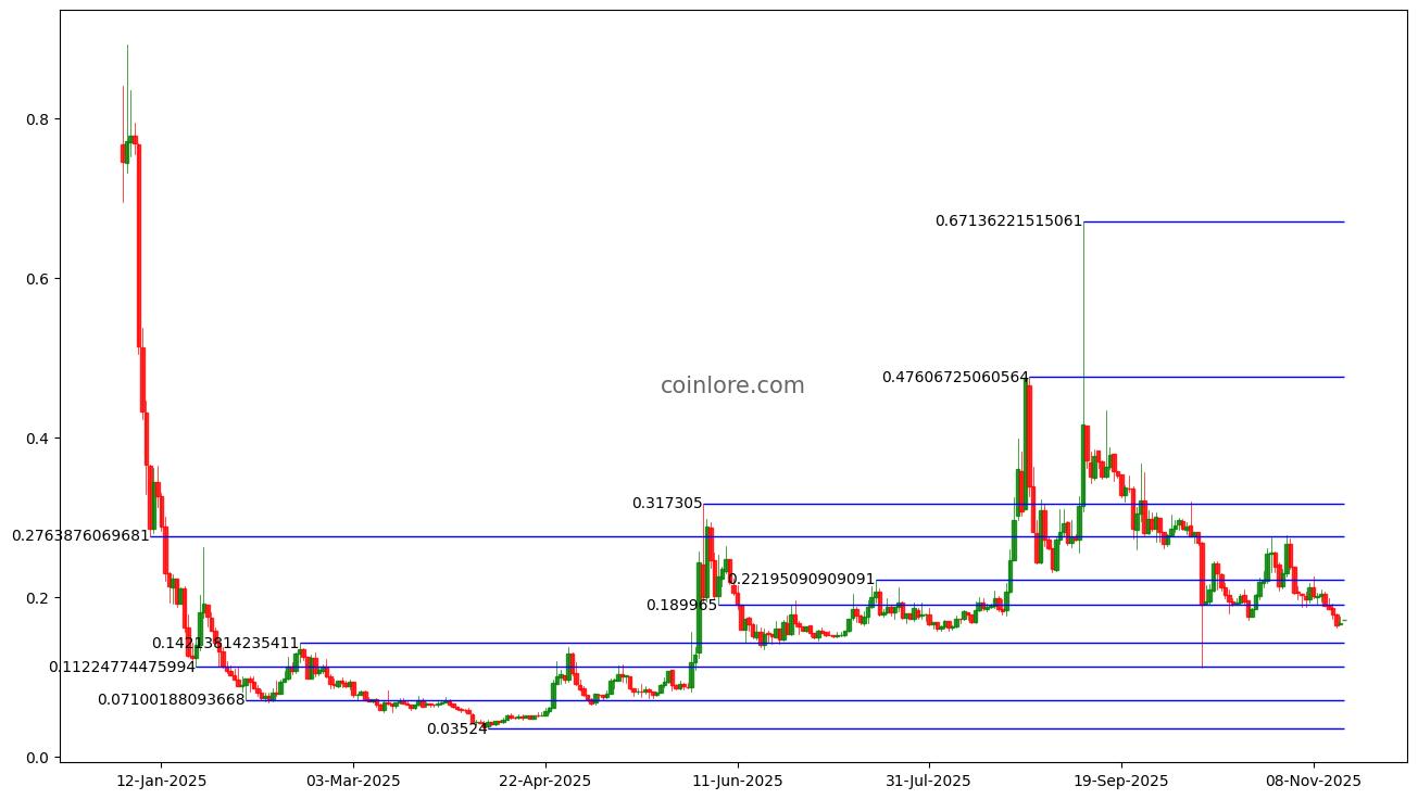 FLock.io Destek ve Direnç Seviyeleri