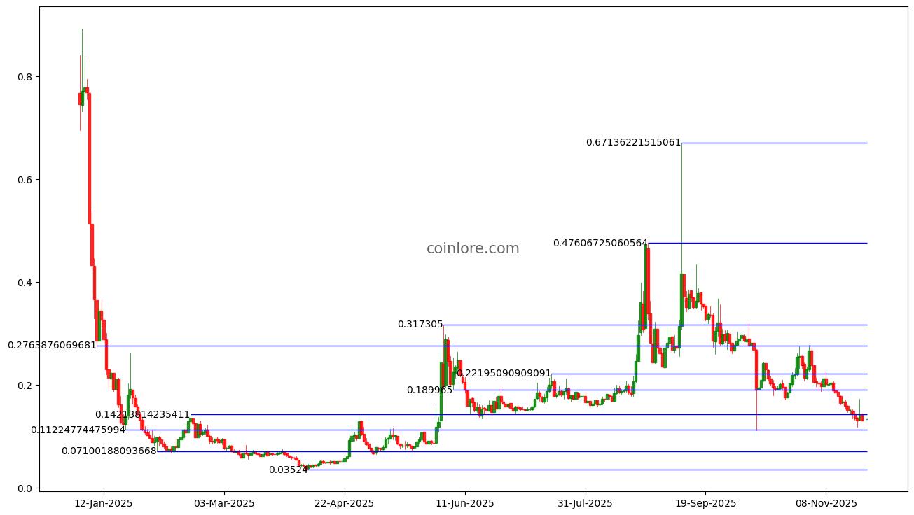 FLock.io Support and resistance levels