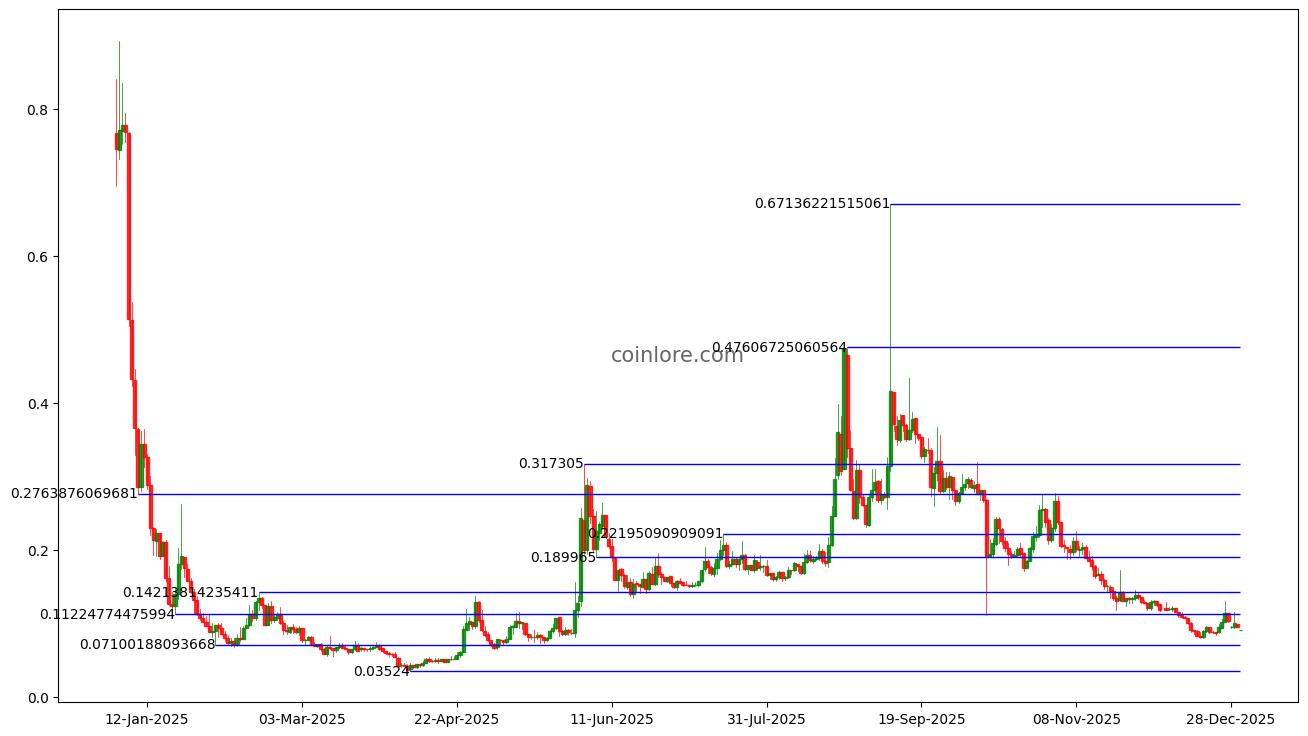 Niveles de soporte y de resistencia de FLock.io