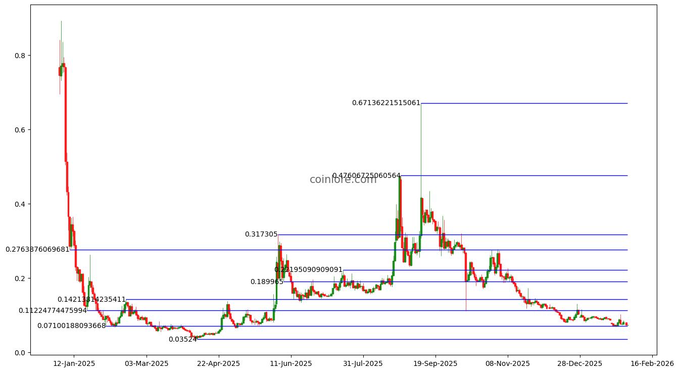FLock.io уровни поддержки и сопротивления