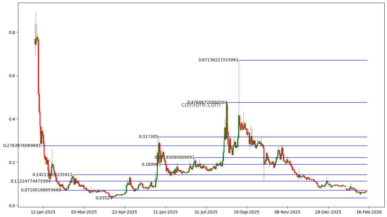 FLock.io Destek ve Direnç Seviyeleri