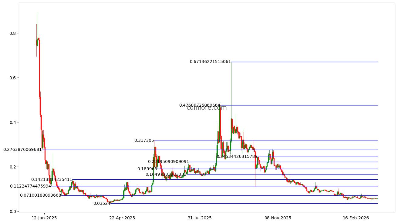 FLock.io уровни поддержки и сопротивления