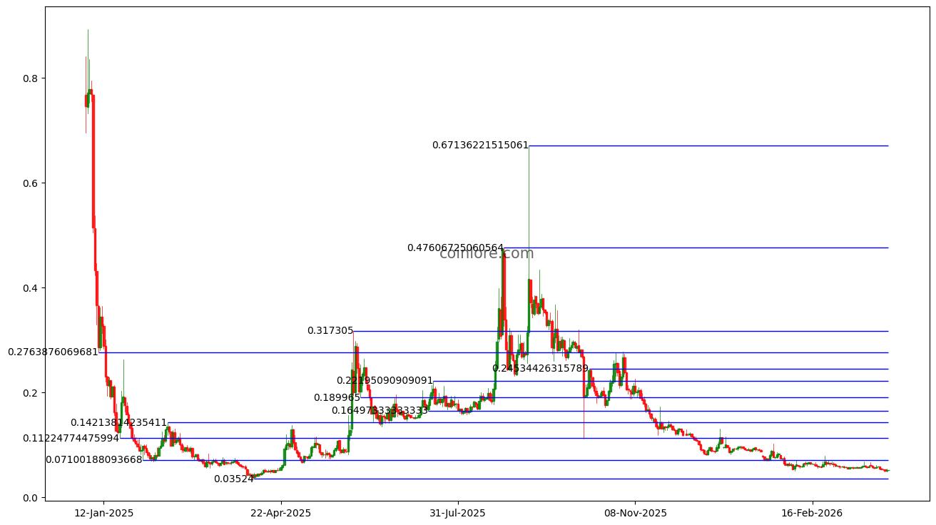 FLock.io Destek ve Direnç Seviyeleri