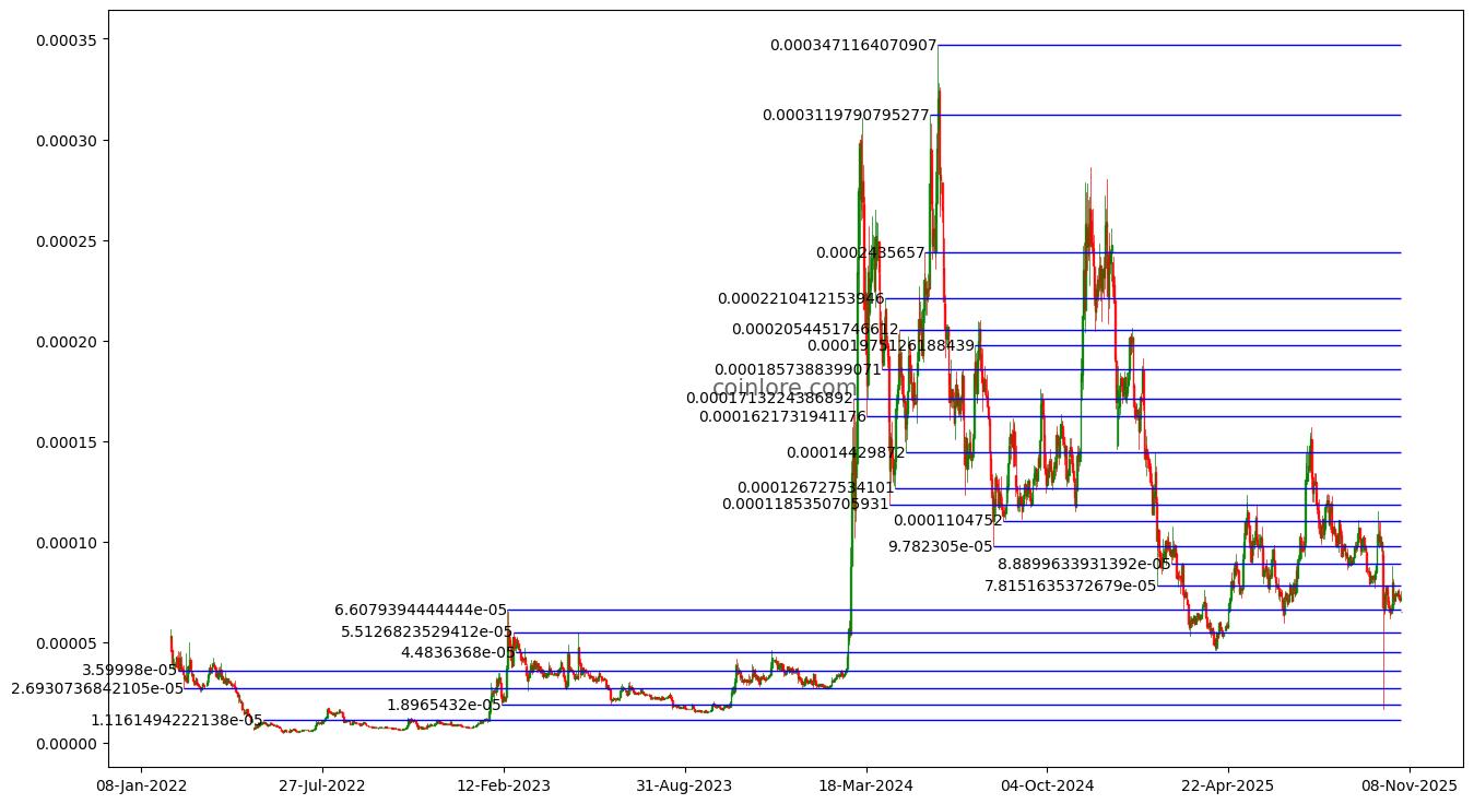 Floki Inu уровни поддержки и сопротивления